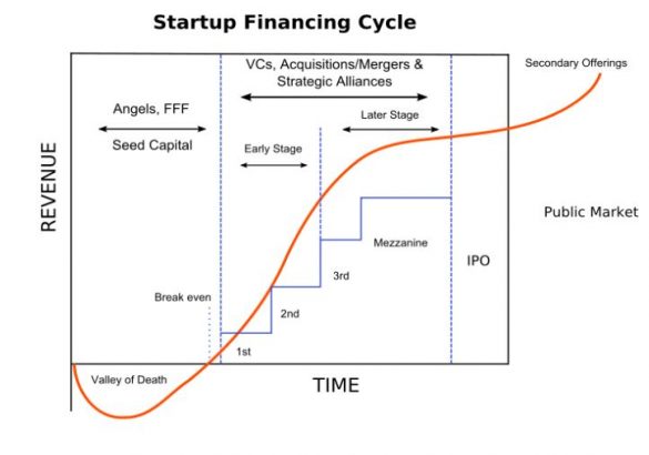 Different Startup Funding Stages: How It Works & What To Expect
